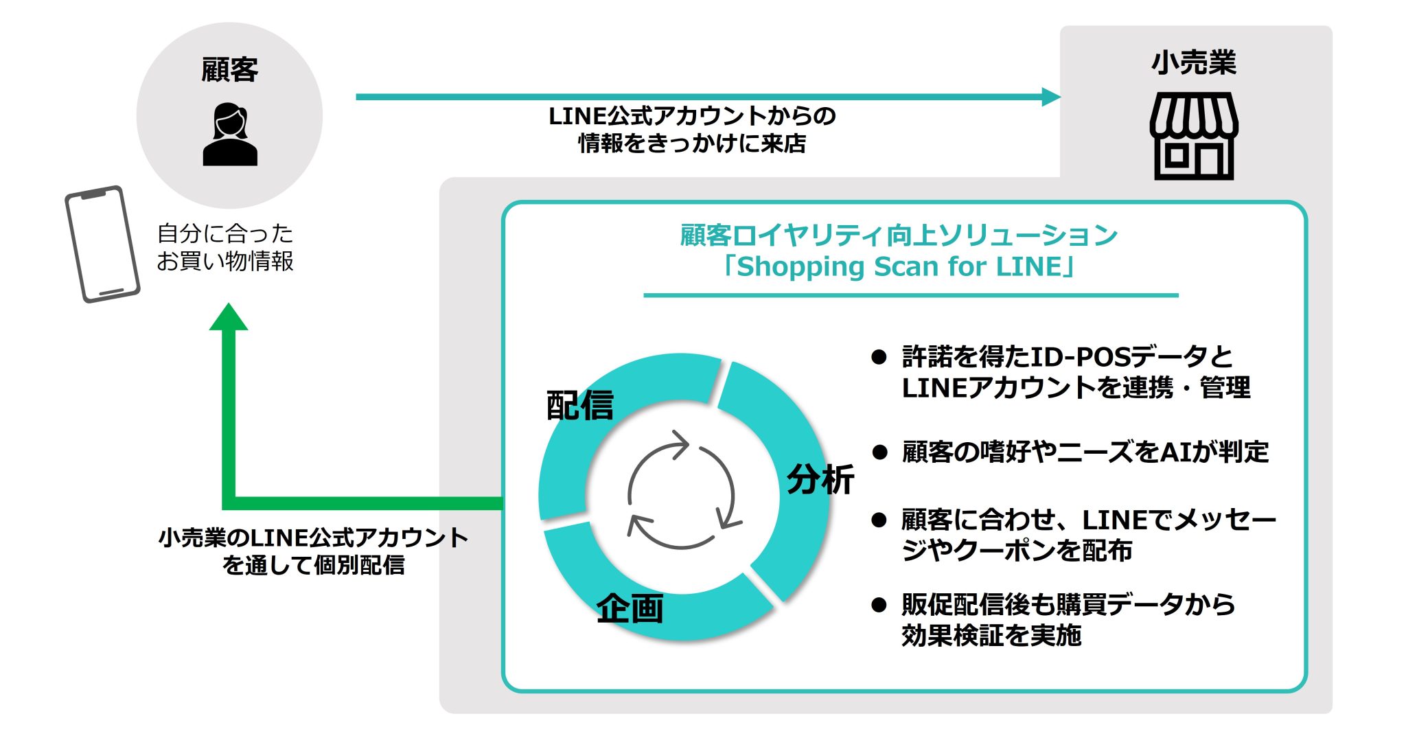 ID-POSデータで顧客ニーズに合わせたLINEの販促を実施するサービスを開始 ～小売業のデータ分析からLINE公式アカウントのコンテンツ配信まで「リテールDX」を一気通貫で支援 ...