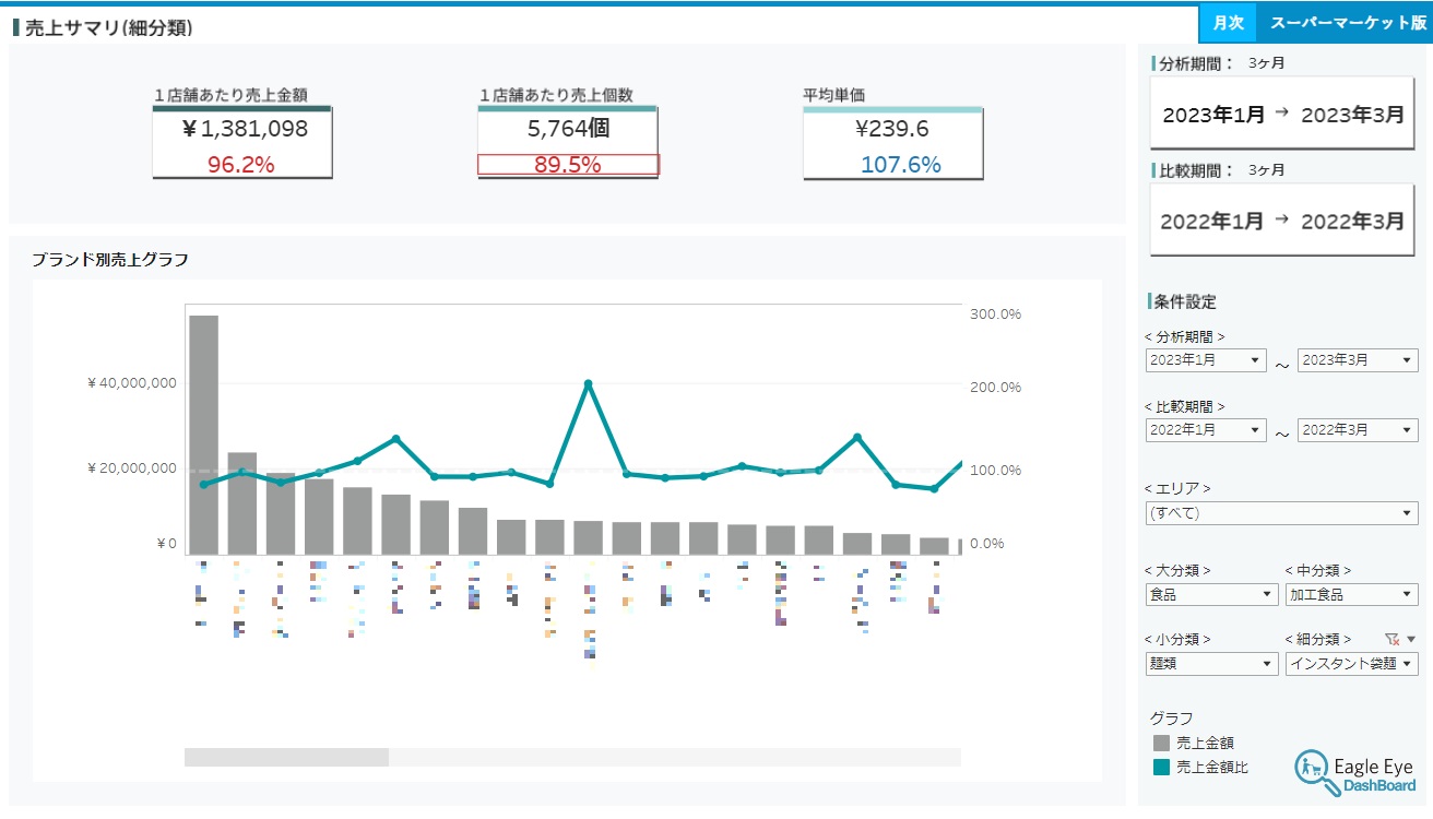 誰でも簡単にデータに基づいた説得力ある資料作成が可能に！消費財メーカー向け「Eagle Eye DashBoard」の提供を開始～マーケティングデータを表示するダッシュボードで自社と市場の売上 ...