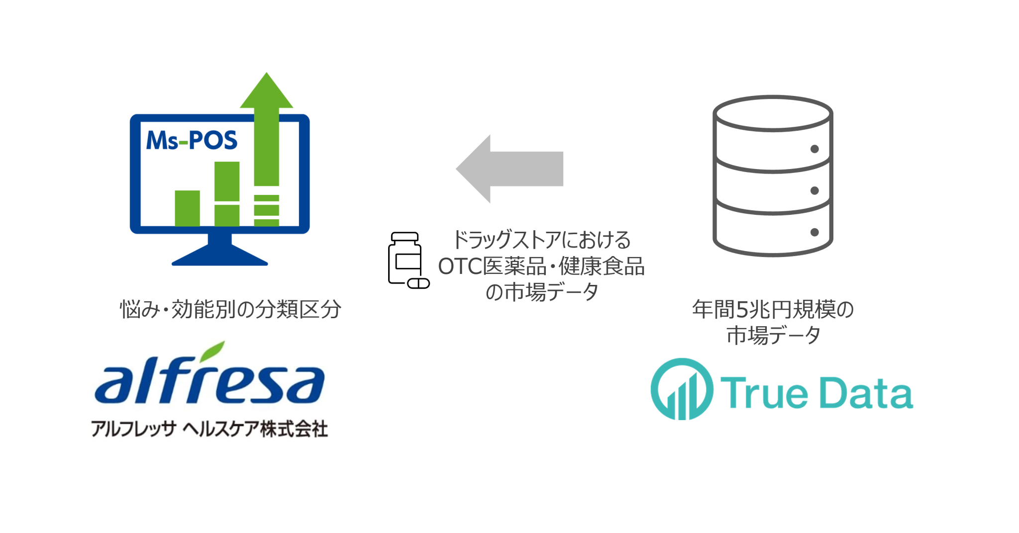 OTC医薬品と健康食品に特化したアルフレッサ ヘルスケアの購買データ分析クラウドサービス「Ms-POS」を開発、市場データを提供 | True Data